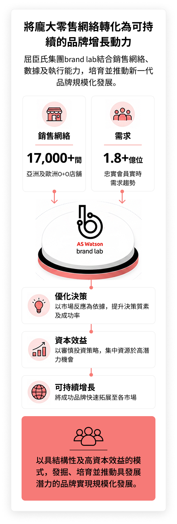 屈臣氏集團brand lab | 屈臣氏集團 - 長江和記實業成員